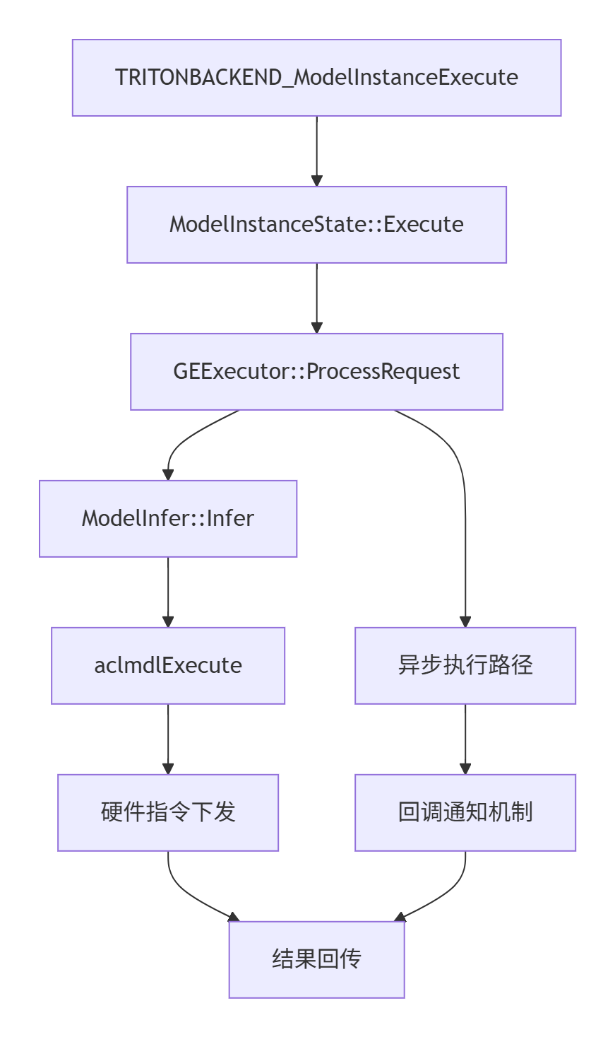 Triton GE Backend推理引擎集成实战解析-CSDN博客