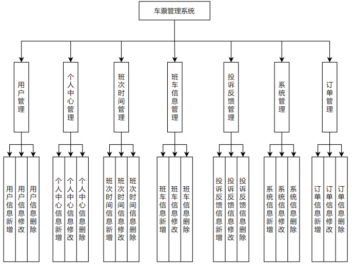 Javavuespringboot车票管理系统(程序数据库报告部署教程答辩指导)火车票管理系统源代码 Csdn博客