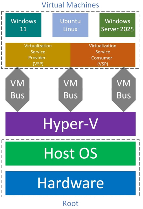 Windows Server 2025 管理基础：7 Windows Server 2025 虚拟化技术_windows server 2025 hyper-v-CSDN博客