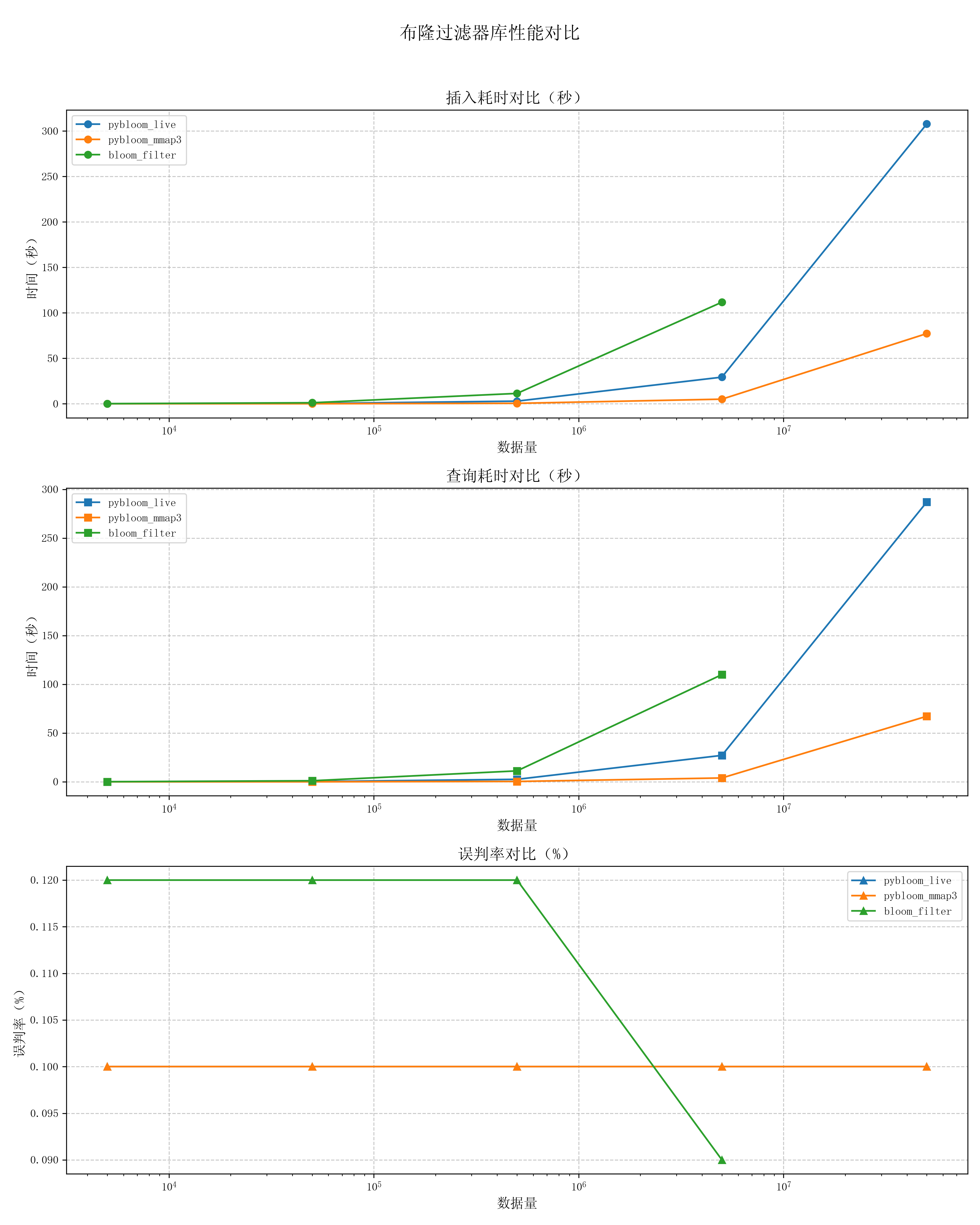 python 版bloom-filter库性能对比-CSDN博客