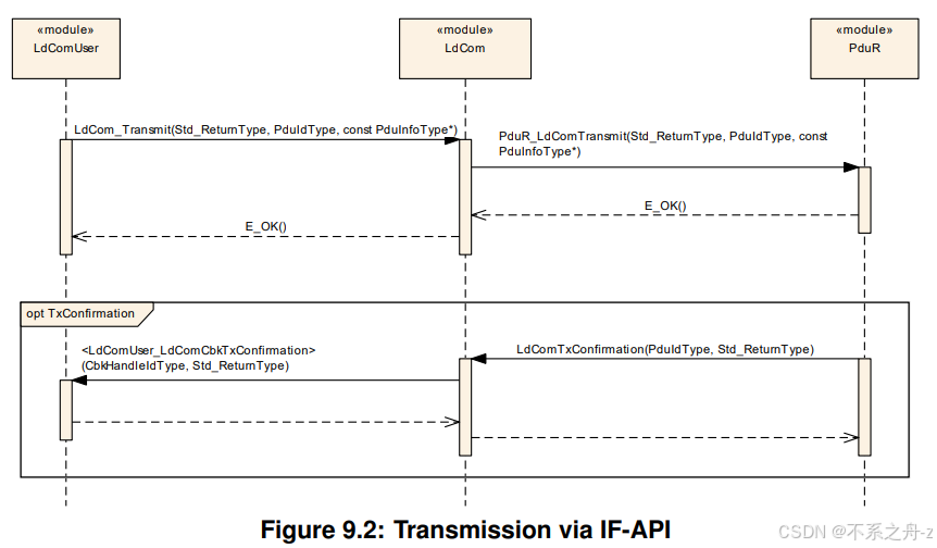 Autosar学习笔记之LdCom模块_autosar ldcom-CSDN博客