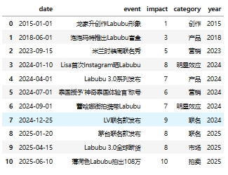 python可视化：Labubu现象级火爆原因分析_labubu 分析-CSDN博客