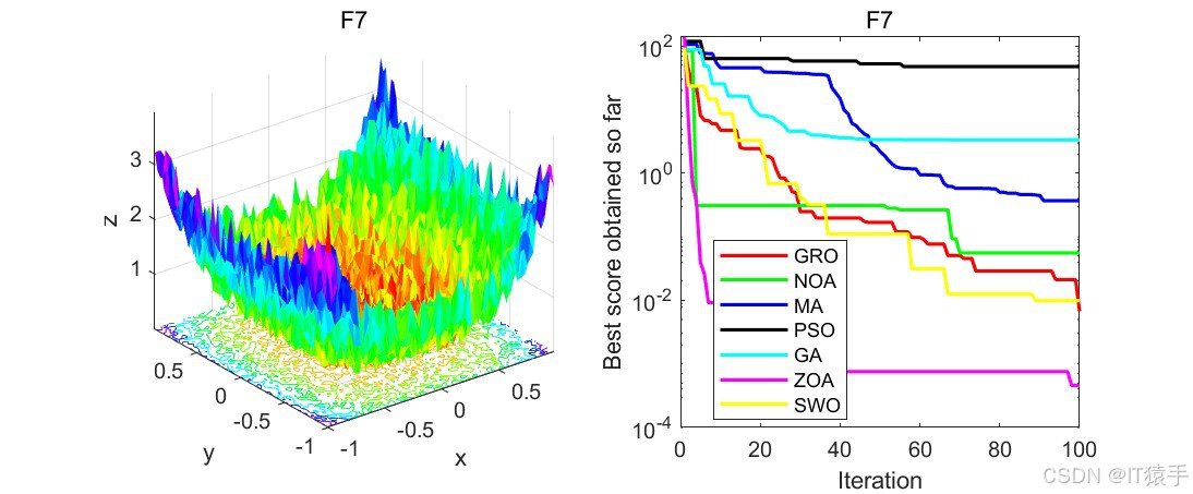 七种智能优化算法（GRO、NOA、MA、PSO、GA、ZOA、SWO）求解23个基准测试函数（含参考文献及MATLAB代码）-CSDN博客