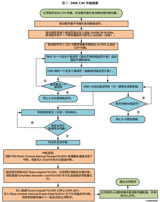 XILINX XDMA详解及FPGA工程应用与仿真全流程（DMA/Bridge Subsystem for PCI Express (4.1 ...