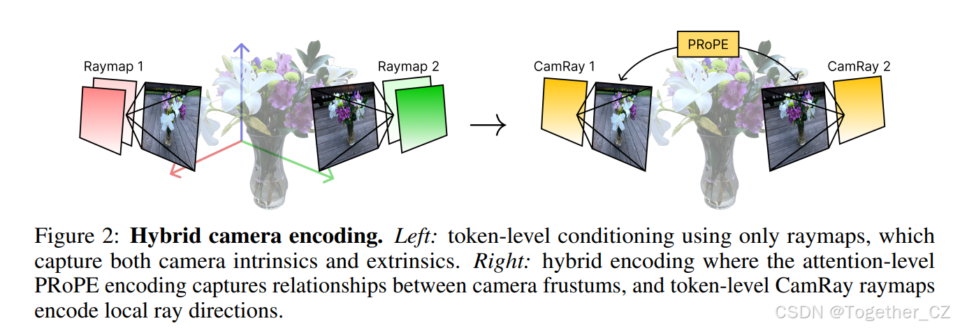 PRoPE:Cameras as Relative Positional Encoding——摄像头作为相对位置编码-CSDN博客