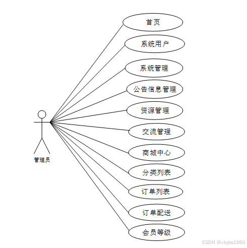 SSM农产品商城系统-毕业设计源码24341-CSDN博客