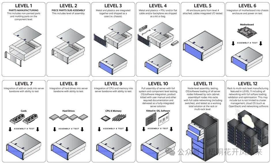 服务器的级别（Level）：从L1到L12_服务器l6-l10怎么定义的-CSDN博客