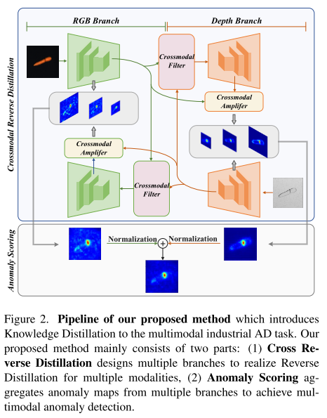 Multimodal Industrial Anomaly Detection by Crossmodal Reverse Distillation-CSDN博客