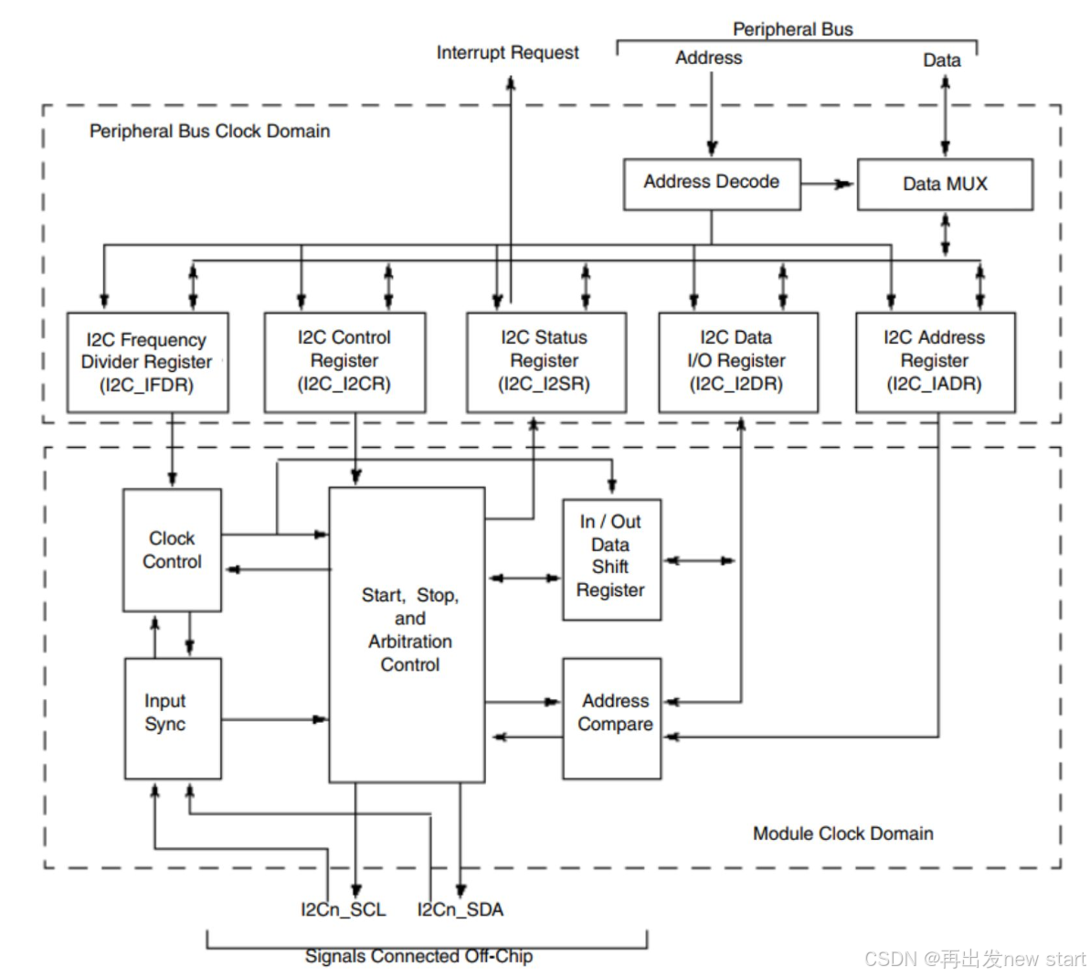 LINUX I2C协议基础_linux spi驱动框架图-CSDN博客
