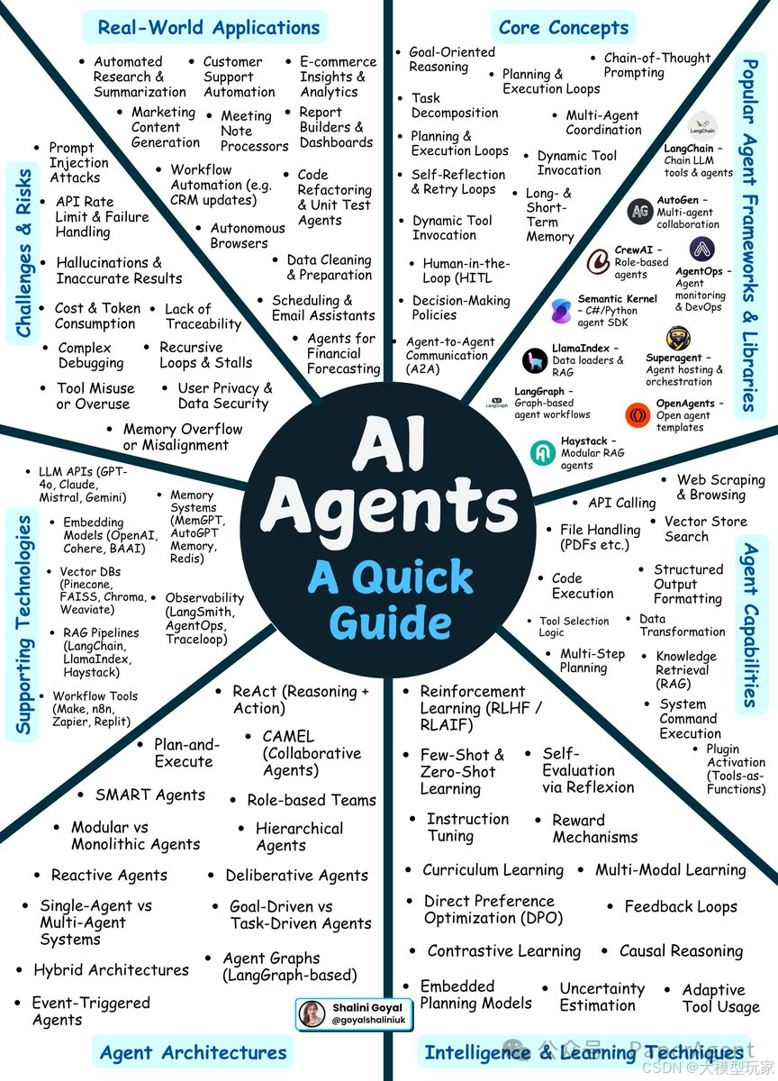 10张图解AI四大技术：Agents、Agentic、RAG、MCP 技术栈一网打尽！_agentic mcp-CSDN博客