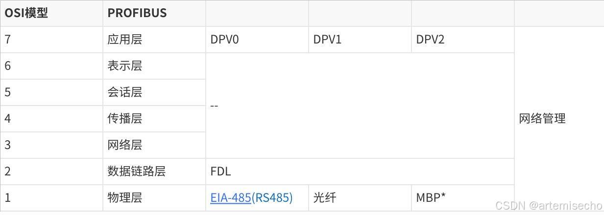 博途V19配置Profinet_博图v19-CSDN博客