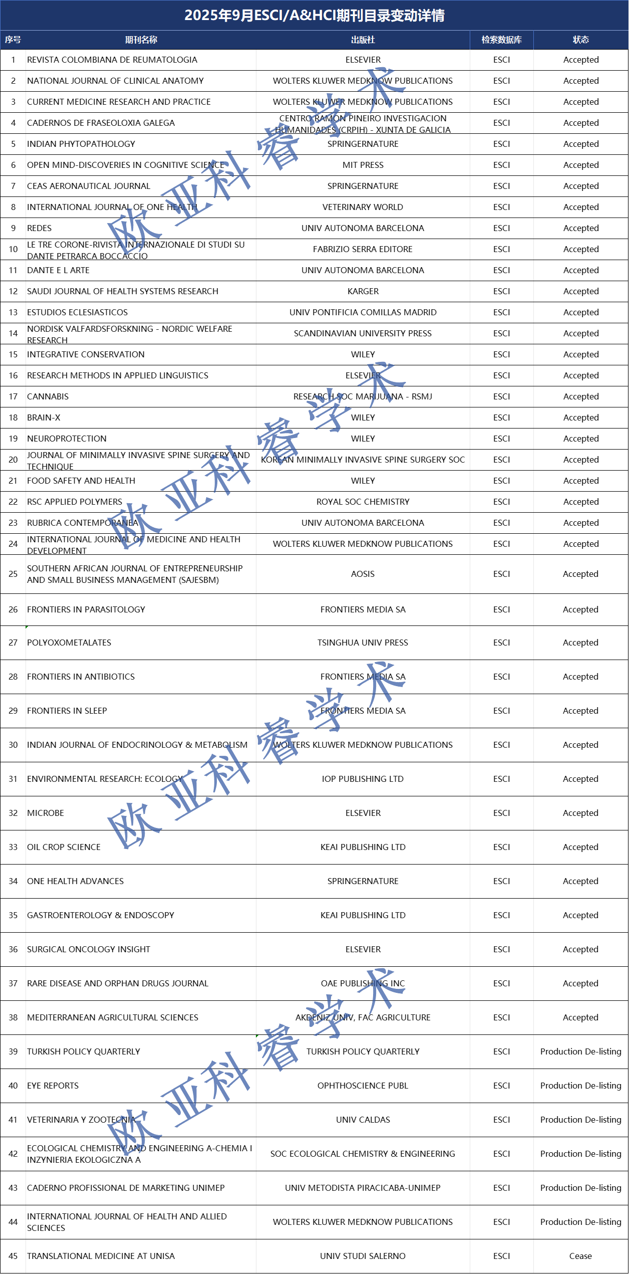 注意！新增9本期刊被剔除，9月SCI/SSCI目录更新！_ssci sci目录-CSDN博客