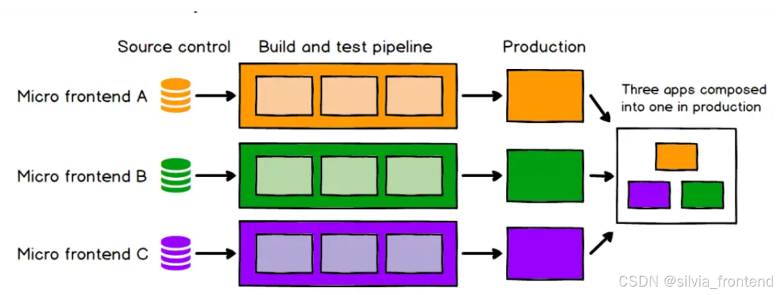 Qiankunvitevue3从零搭建一个微前端架构系统从0开始搭建qiankunvitevue3 Csdn博客