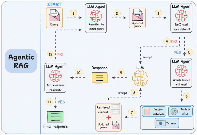 大模型入门必看：一文搞清楚GraphRAG、LightRAG、AgenticRAG_lightrag和graphrag的区别-CSDN博客