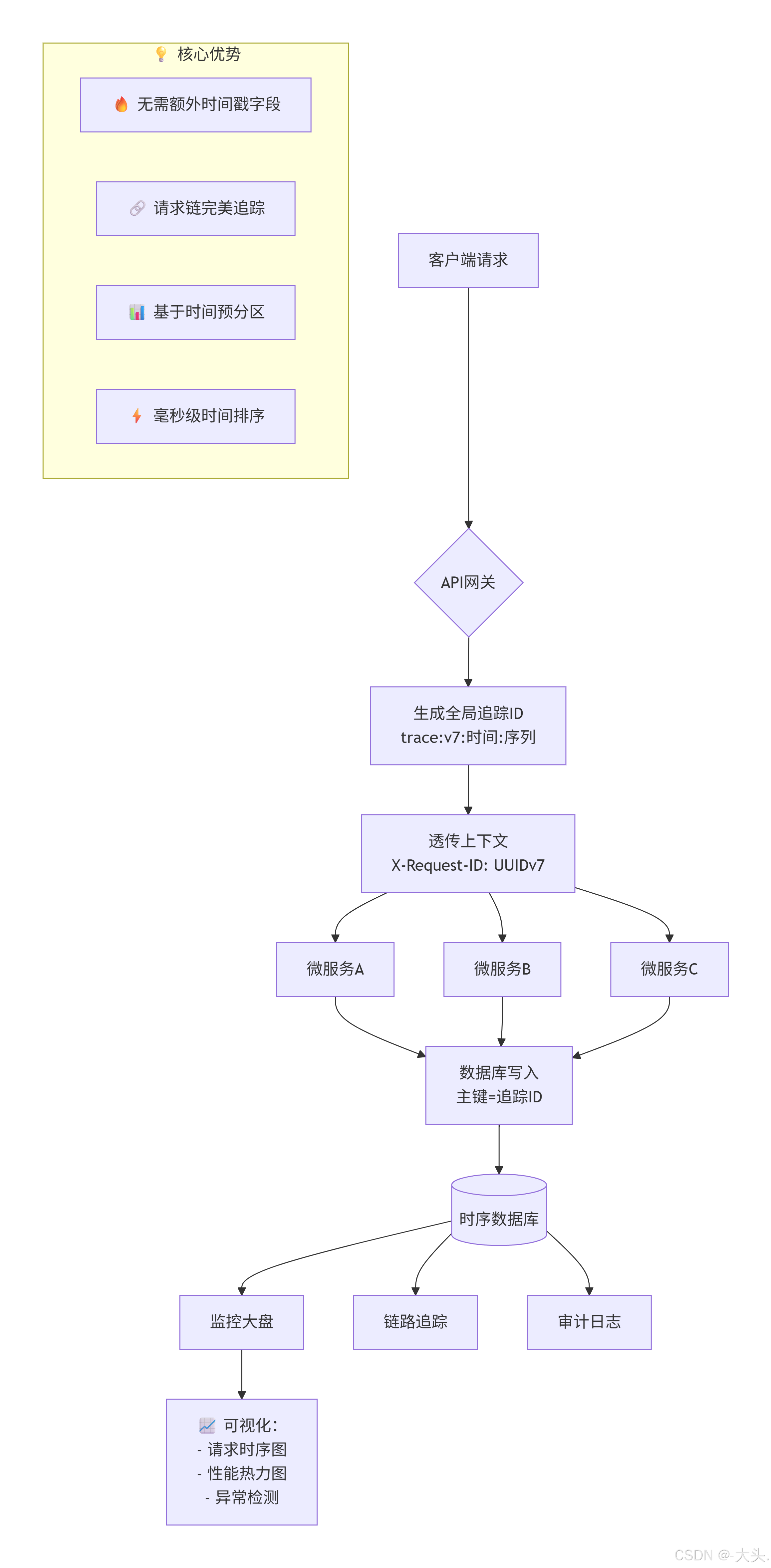 Java开发必看：UUIDv7标准化革命-CSDN博客