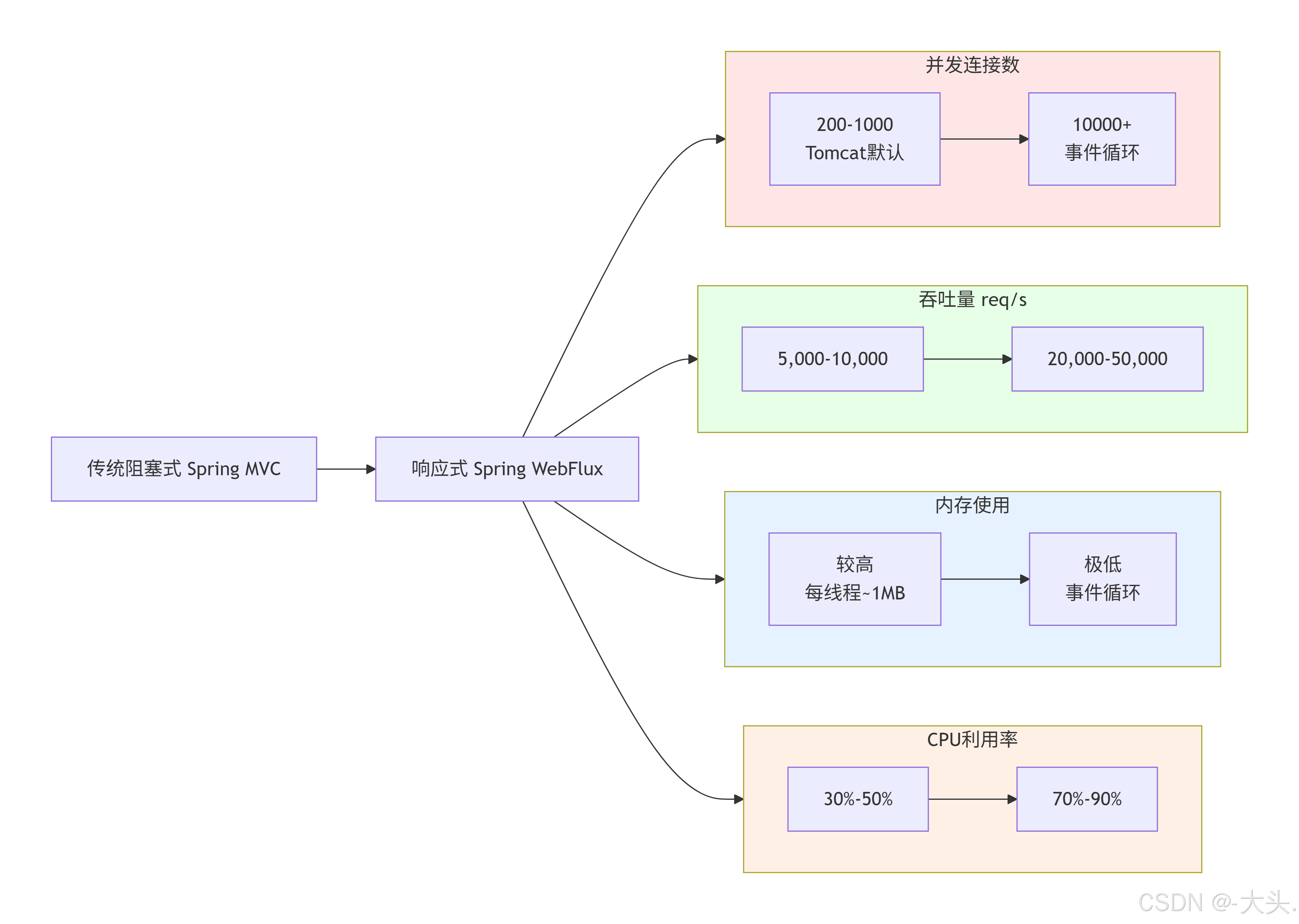 Spring响应式编程：高并发架构实战指南-CSDN博客