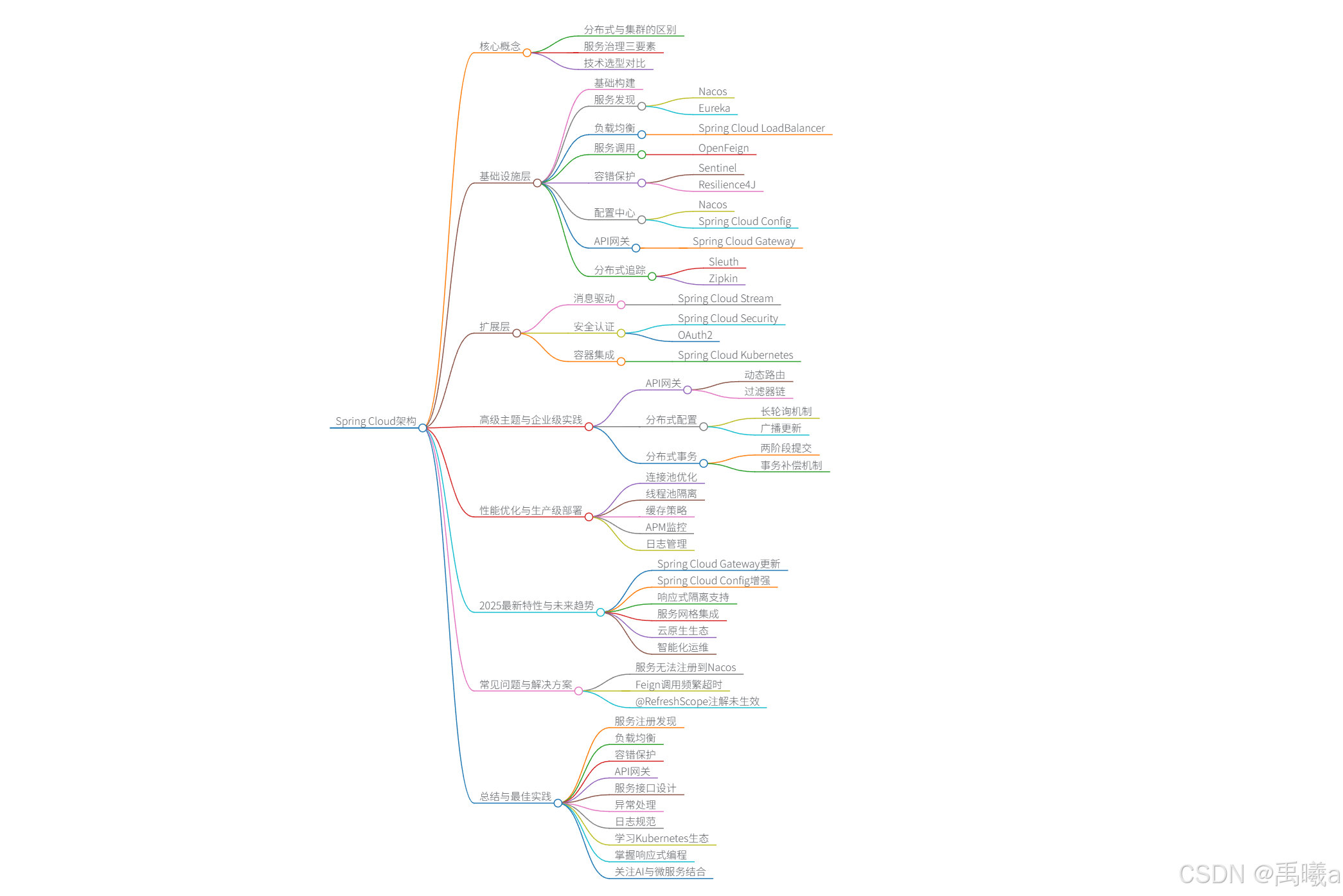全网最详细 Spring Cloud 深度教学（2025 最新版）_springcloud教程-CSDN博客