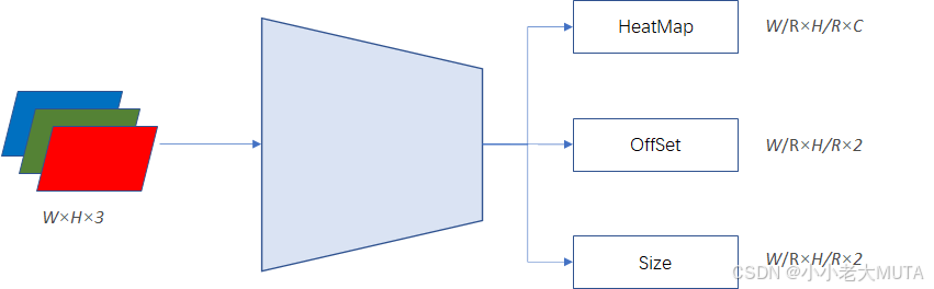 CenterNet详解——数据加载代码篇_centernet代码-CSDN博客
