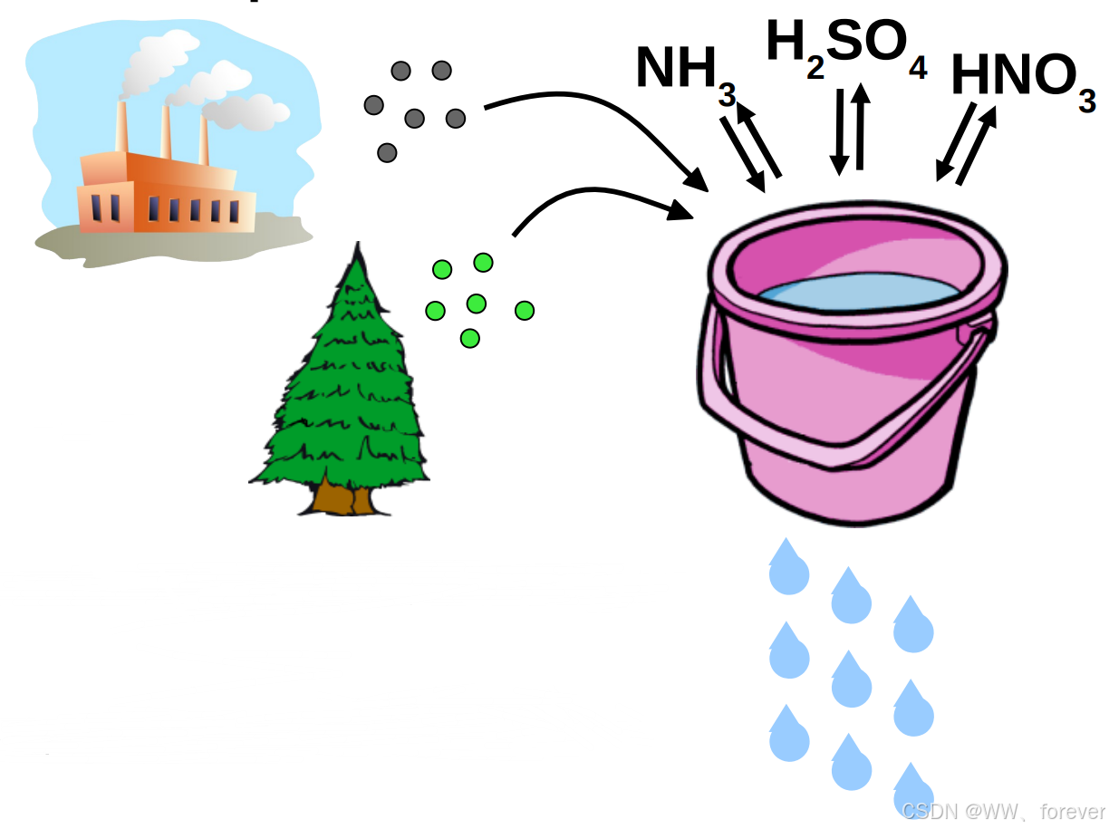 【WRF-Chem】气溶胶模拟方案对比概览-CSDN博客