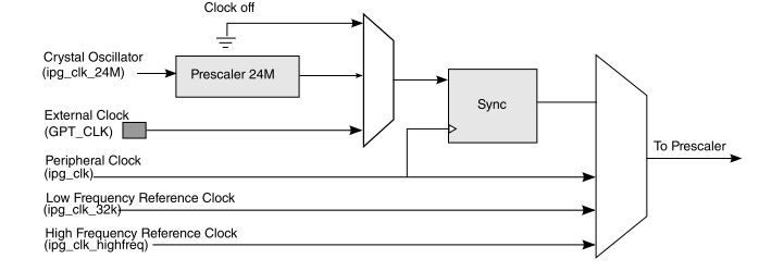 嵌入式开发学习日志Day10（ARM体系架构——GPT定时器、UART及I2C)_嵌入式开发 gpt配置-CSDN博客