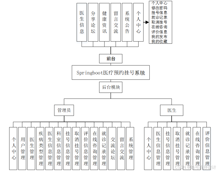 计算机毕业设计springboot医疗预约挂号系统 基于spring Boot的医院在线预约挂号平台开发 Spring Boot技术驱动的医疗预约系统设计与实现医疗挂号系统 Csdn博客