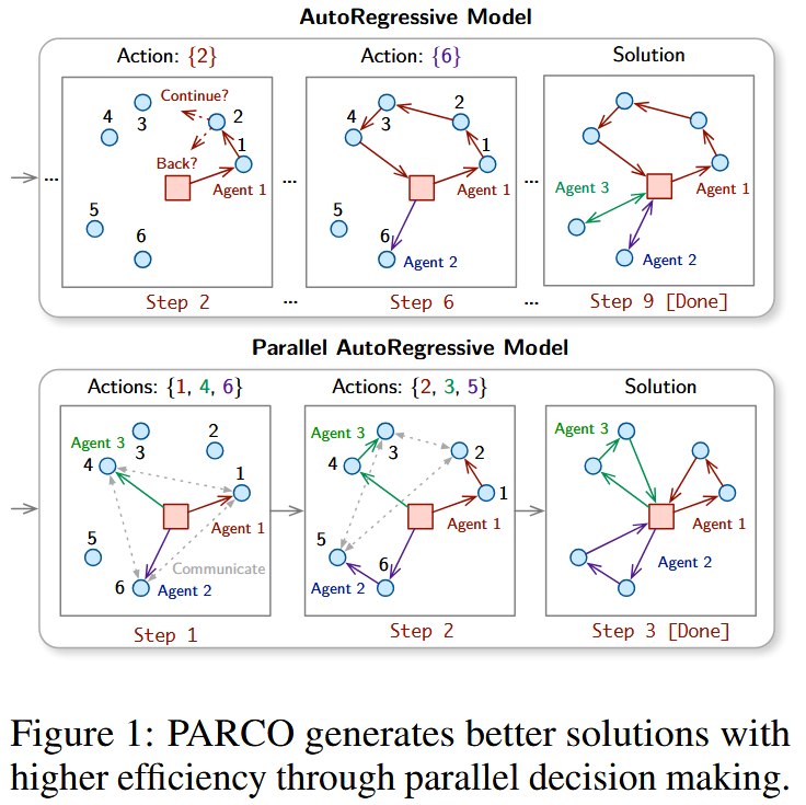 【文献笔记】PARCO: Parallel AutoRegressive models for multi-agent ...