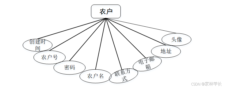 计算机毕业设计springboot基于java的粮食收购站管理系统的设计与实现 基于spring Boot的粮食收购站管理系统的开发与实践