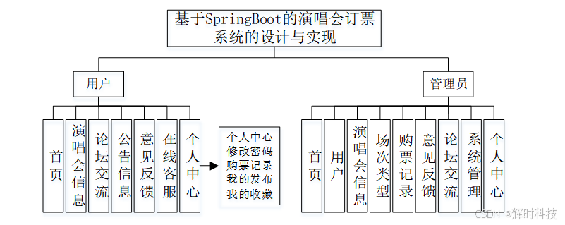 计算机毕业设计springboot基于的演唱会订票系统的设计与实现 基于spring Boot的演唱会票务管理系统开发与实践 面向spring