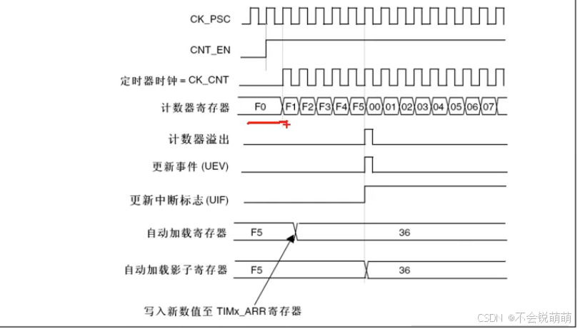 [STM32学习笔记] TIM定时器使用说明_50hz芯片tim的psc和add的数值计算方法,举例说明-CSDN博客