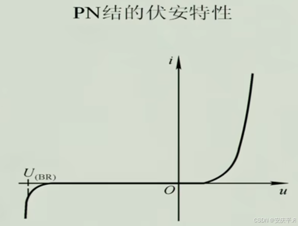 模电学习 —— PN结&二极管&&工作伏安特性_pn结伏安特性曲线-CSDN博客