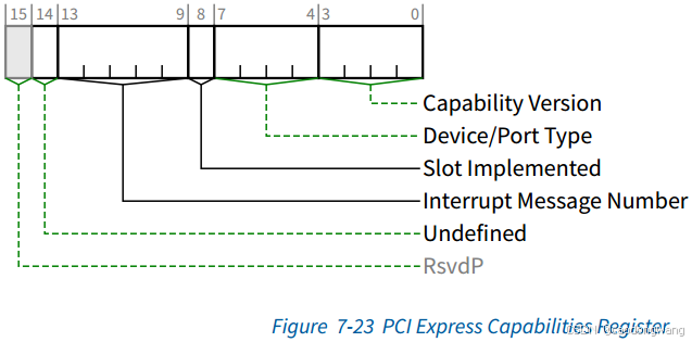 【PCI】PCIe Capability Structure（十三）-CSDN博客