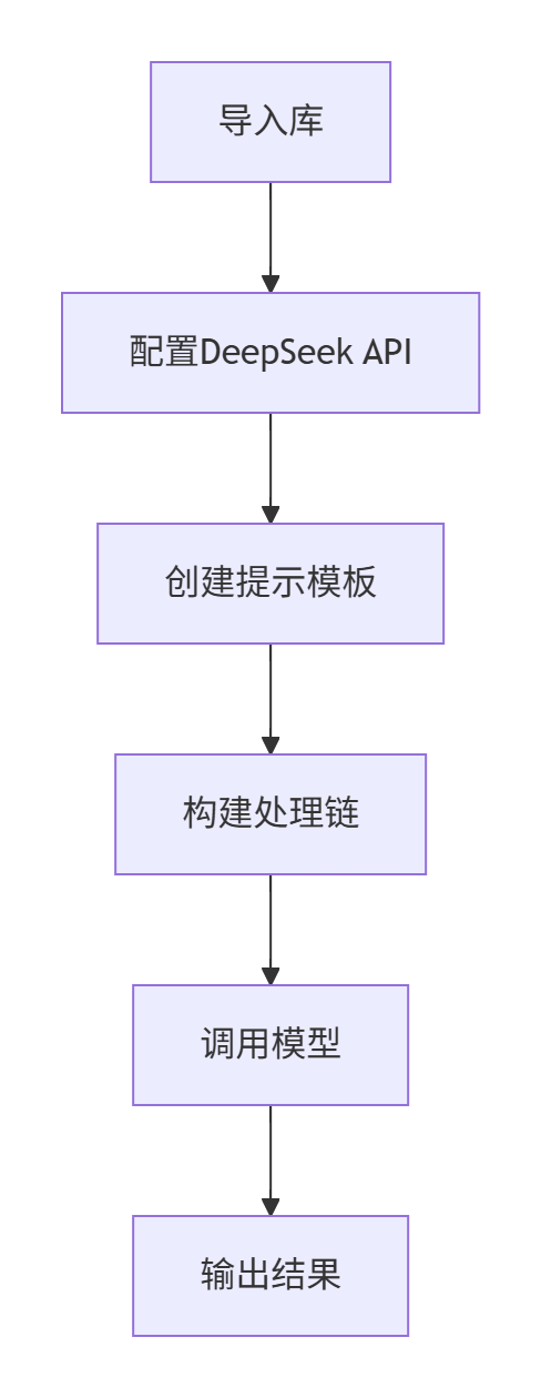 LangChain 调用deepseek模型_langchain调用deepseek-CSDN博客