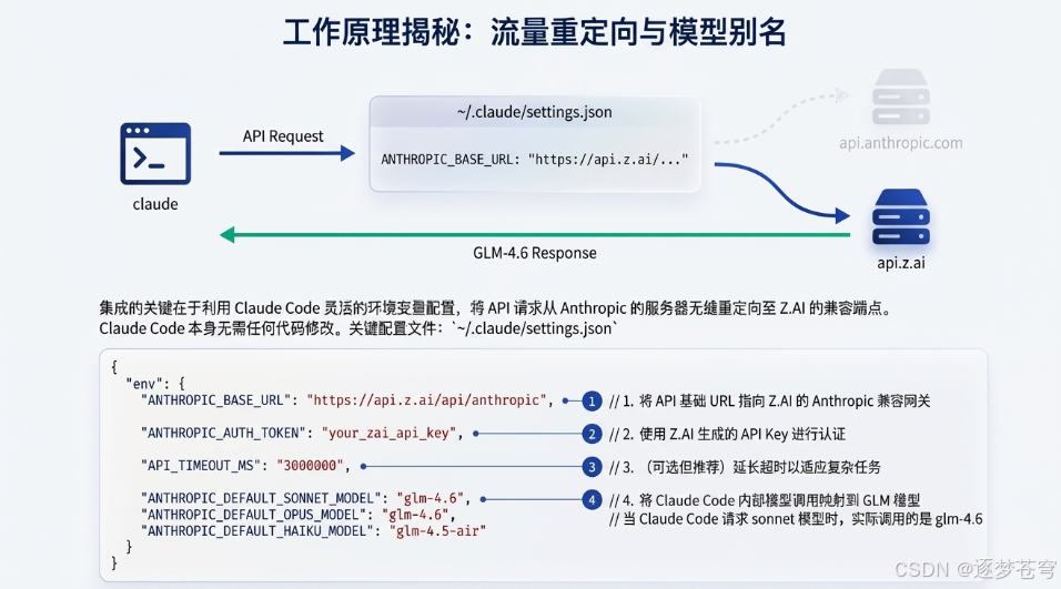 保姆级教程：Claude Code接入GLM-4.6（零基础也能跟着做）_claude code glm-CSDN博客