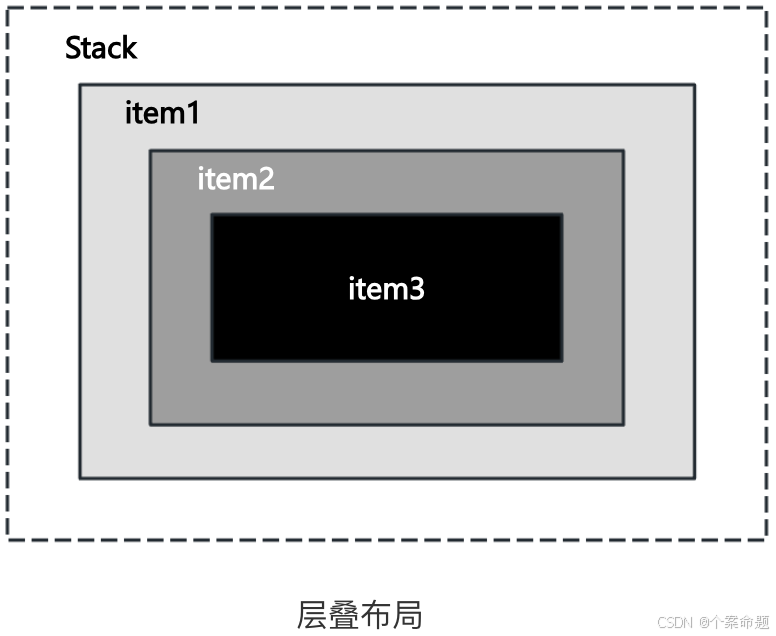 纯血鸿蒙ArkUI层叠布局详解_纯血鸿蒙 stack 设置边框-CSDN博客