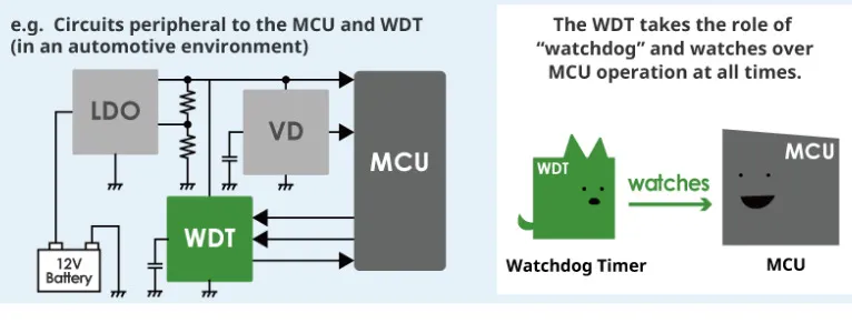 WatchDog看门狗_watchdog timeout-CSDN博客