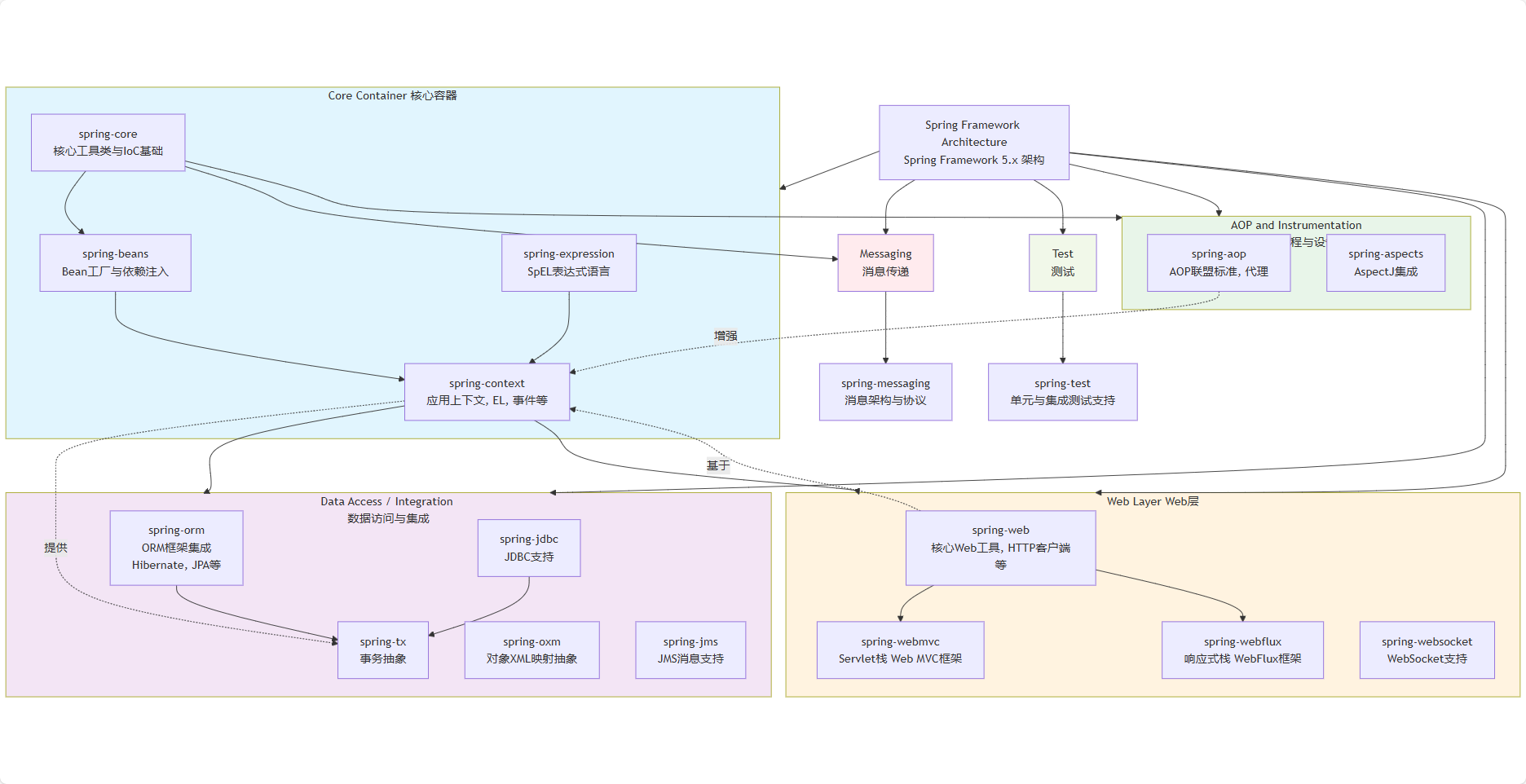捡捡java——3、框架02-CSDN博客
