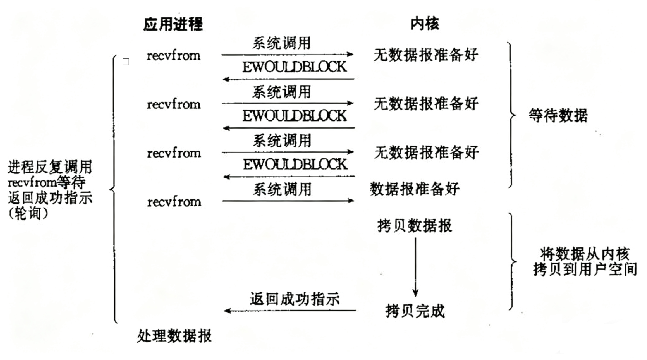 深入浅出五种 IO 模型与非阻塞 IO_io的三种模型-CSDN博客