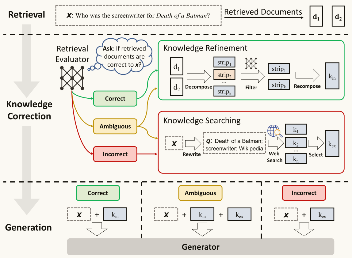 论文阅读《CORRECTIVE RETRIEVAL AUGMENTED GENERATION 》_improving retrieval-augmented generation ...