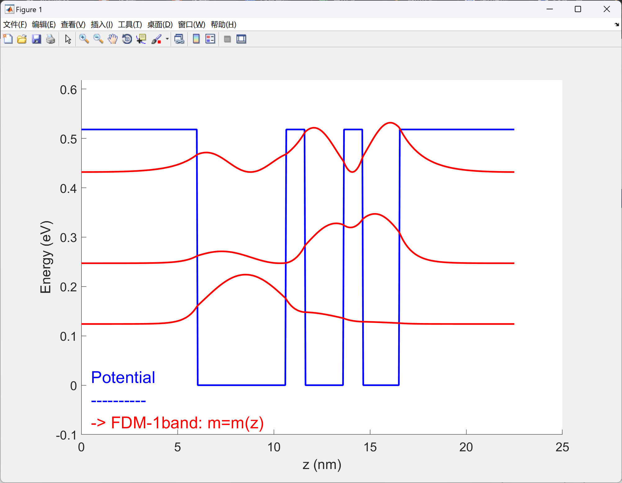 FDM：有限差分法、 使用欧拉方法的扫描/拍摄方法、半导体中的一维薛定谔求解器，具有有效质量研究（Matlab代码实现）_fdm算法原理是什么-CSDN博客