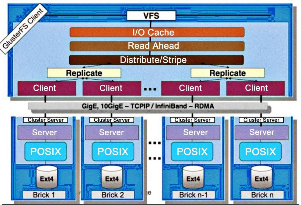 GFS 分布式文件系统_glusterfs-CSDN博客