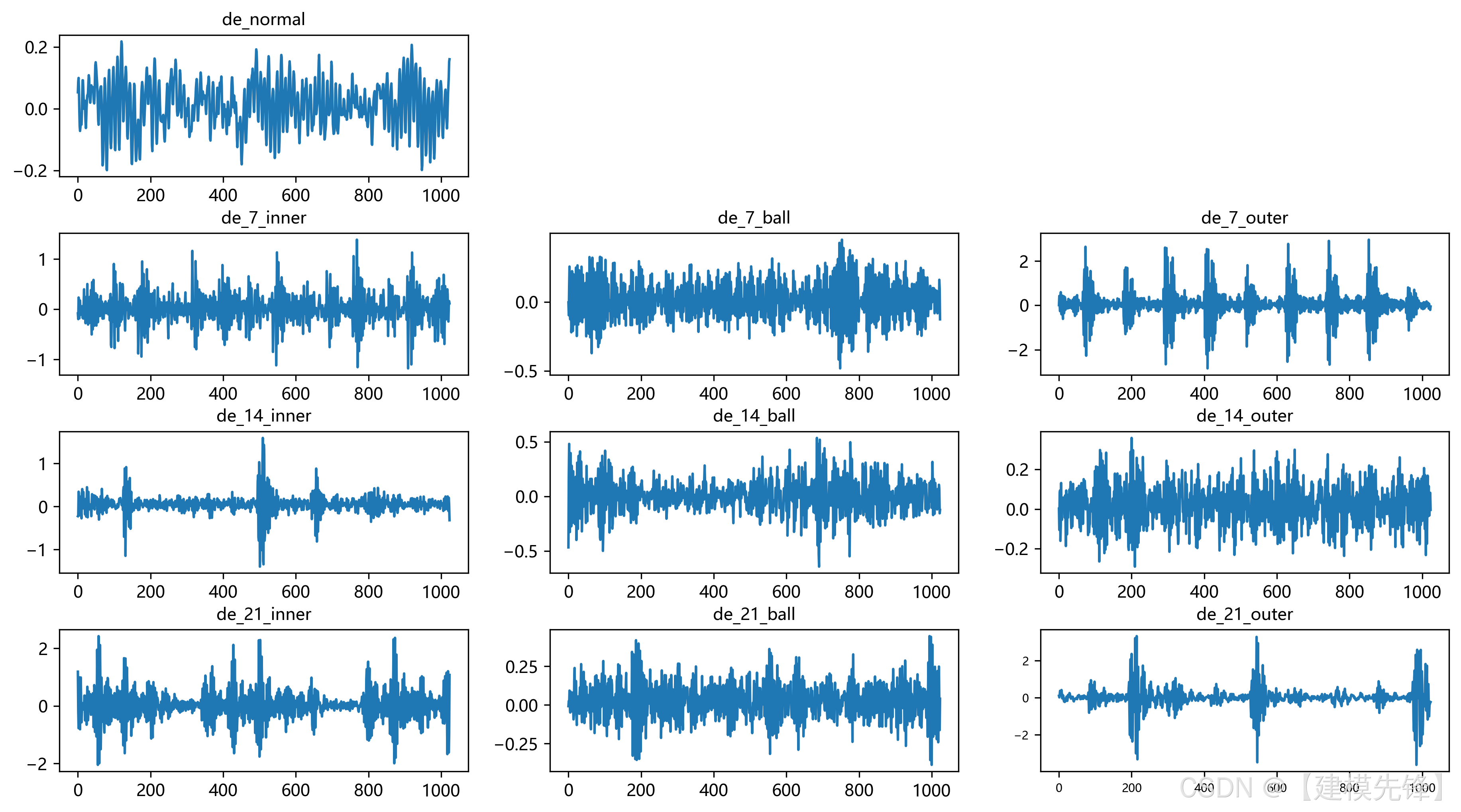 最强更新！西储大学（CWRU）轴承数据集保姆级教程！_cwru轴承数据集应该怎么训练-CSDN博客