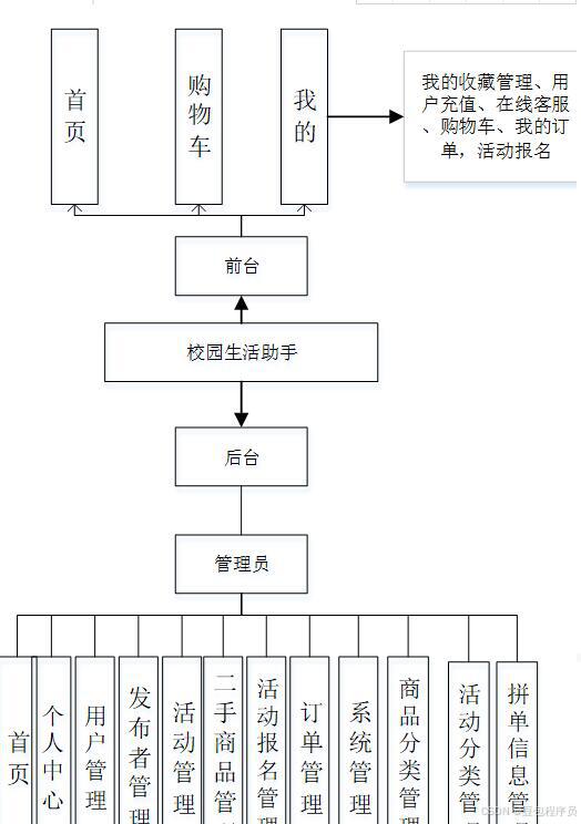 微信小程序Vue+ElementUI+Node.js校园生活助手服务系统hbuiderx+uniapp_微信小程序 elementui-CSDN博客