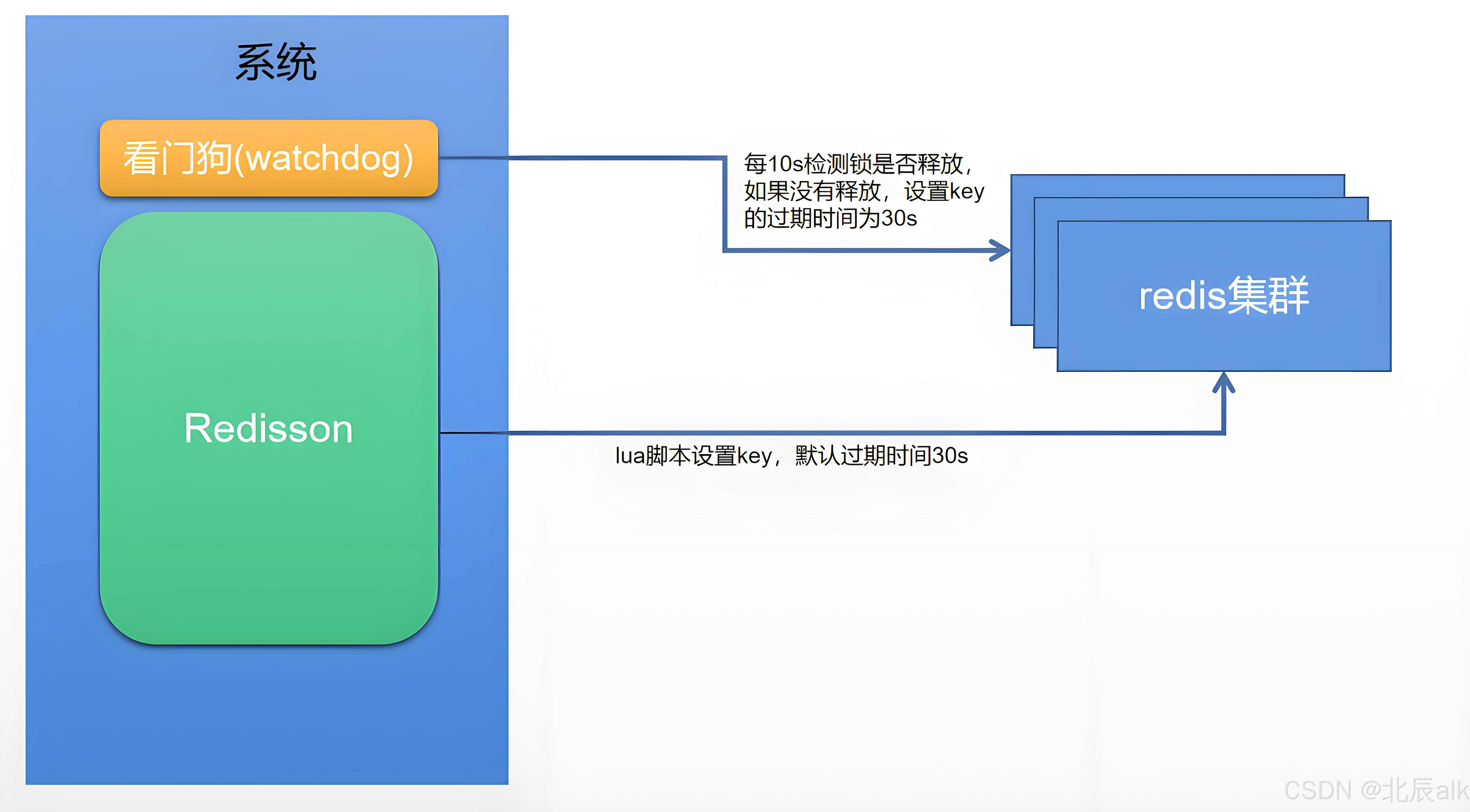 深入理解 Redisson 分布式锁：原理、实战与最佳实践_redisson的底层原理深入-CSDN博客