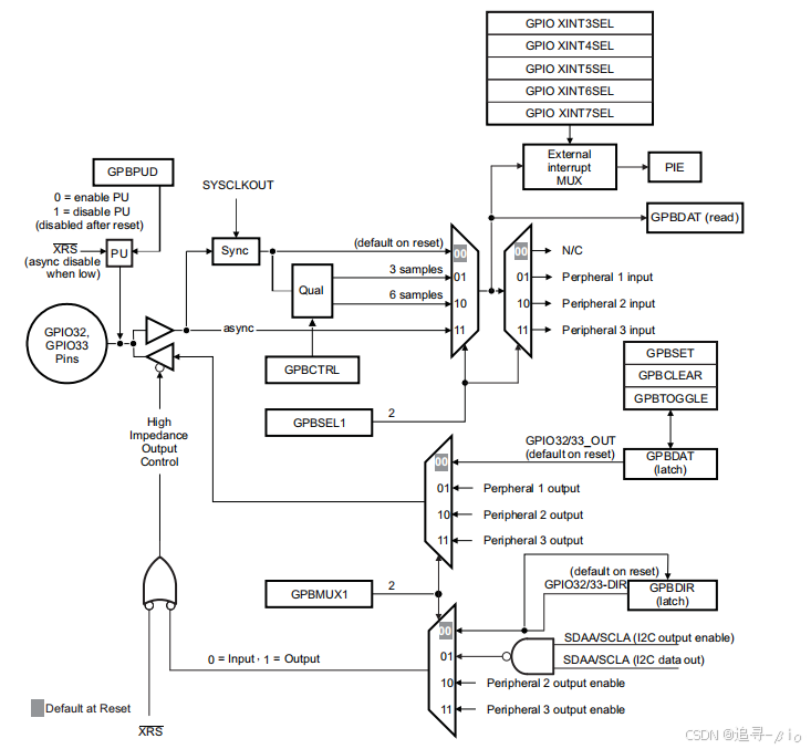 TMS320F28335——GPIO_28335 gpio-CSDN博客