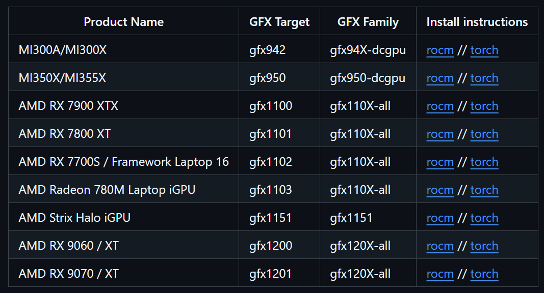 ROCm官方适配780M核显(gfx1103)，也可以在Windows下原生运行！！！_780m rocm-CSDN博客