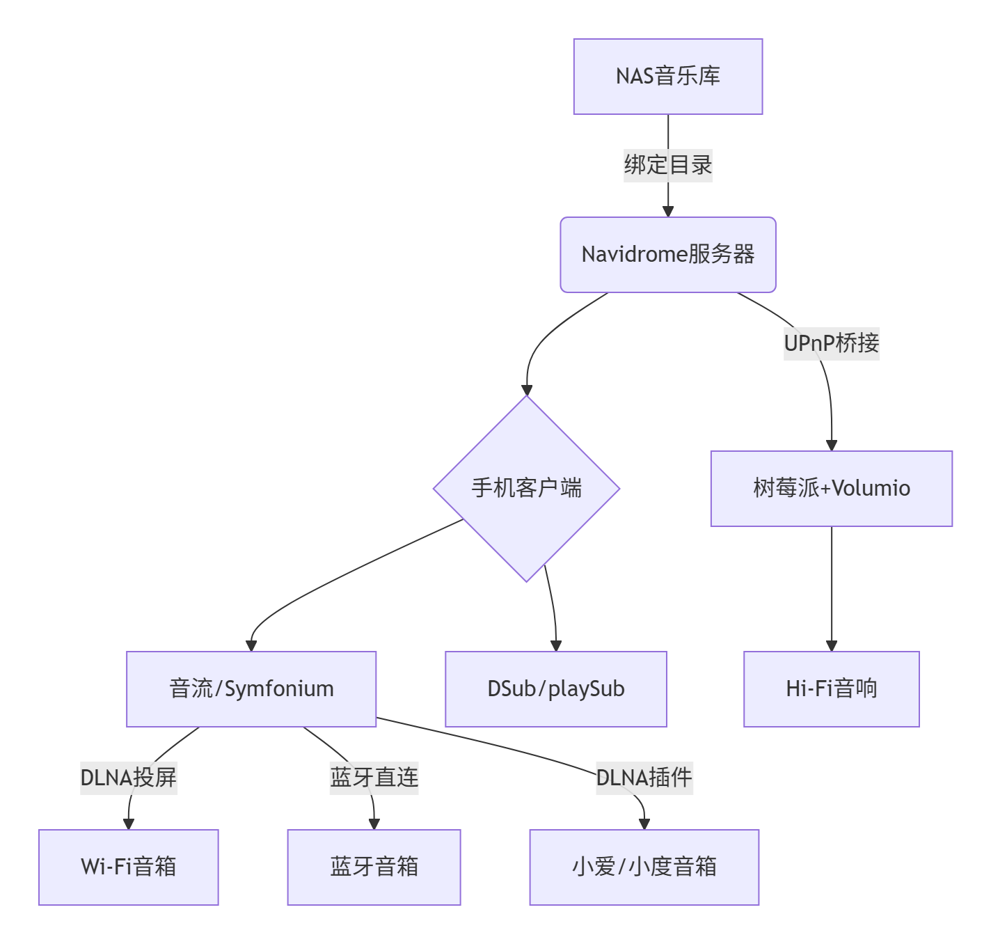GMediaRender - 将你的Linux设备变成DLNA客户端/渲染器-CSDN博客