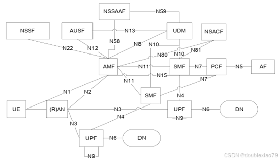 5G系统（5GS）的系统架构解读_5g系统架构-CSDN博客