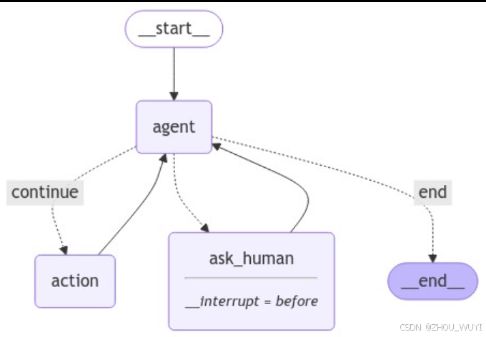 5. langgraph与用户互动_langgraph和用户交互-CSDN博客