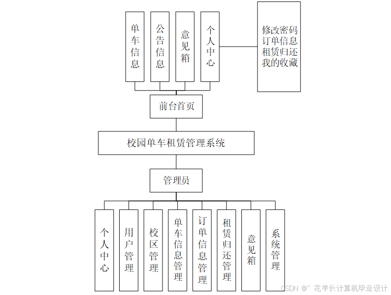 计算机毕业设计springboot校园单车租赁管理系统 基于spring Boot的校园自行车共享系统设计与实现 Spring Boot驱动的校园单车租赁管理解决方案基于spring