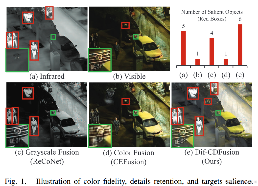 Dif-CDFusion：一种基于扩散模型的红外与可见光图像融合通用 - 差分网络-CSDN博客